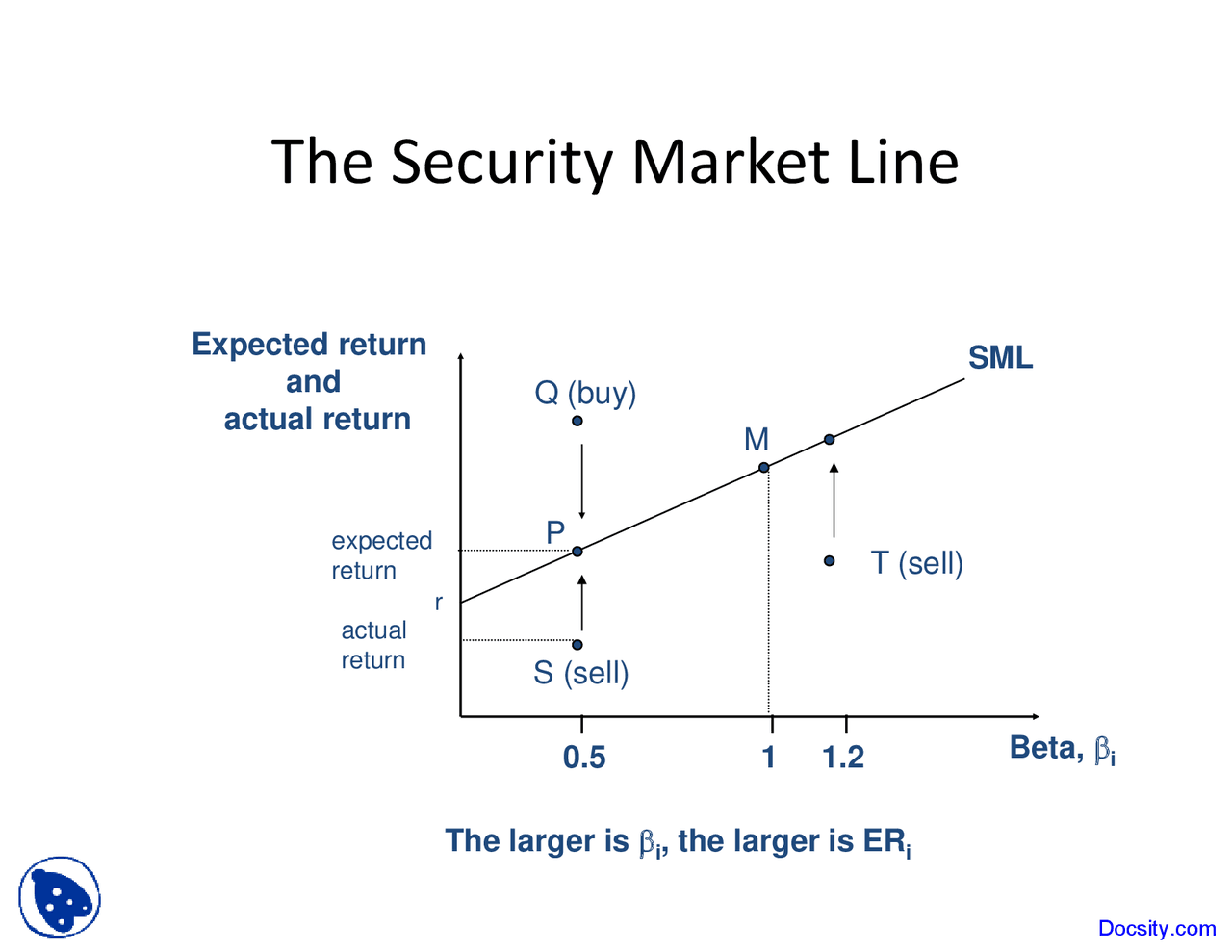 Security Market Line Asset Managment Lecture Slides Docsity