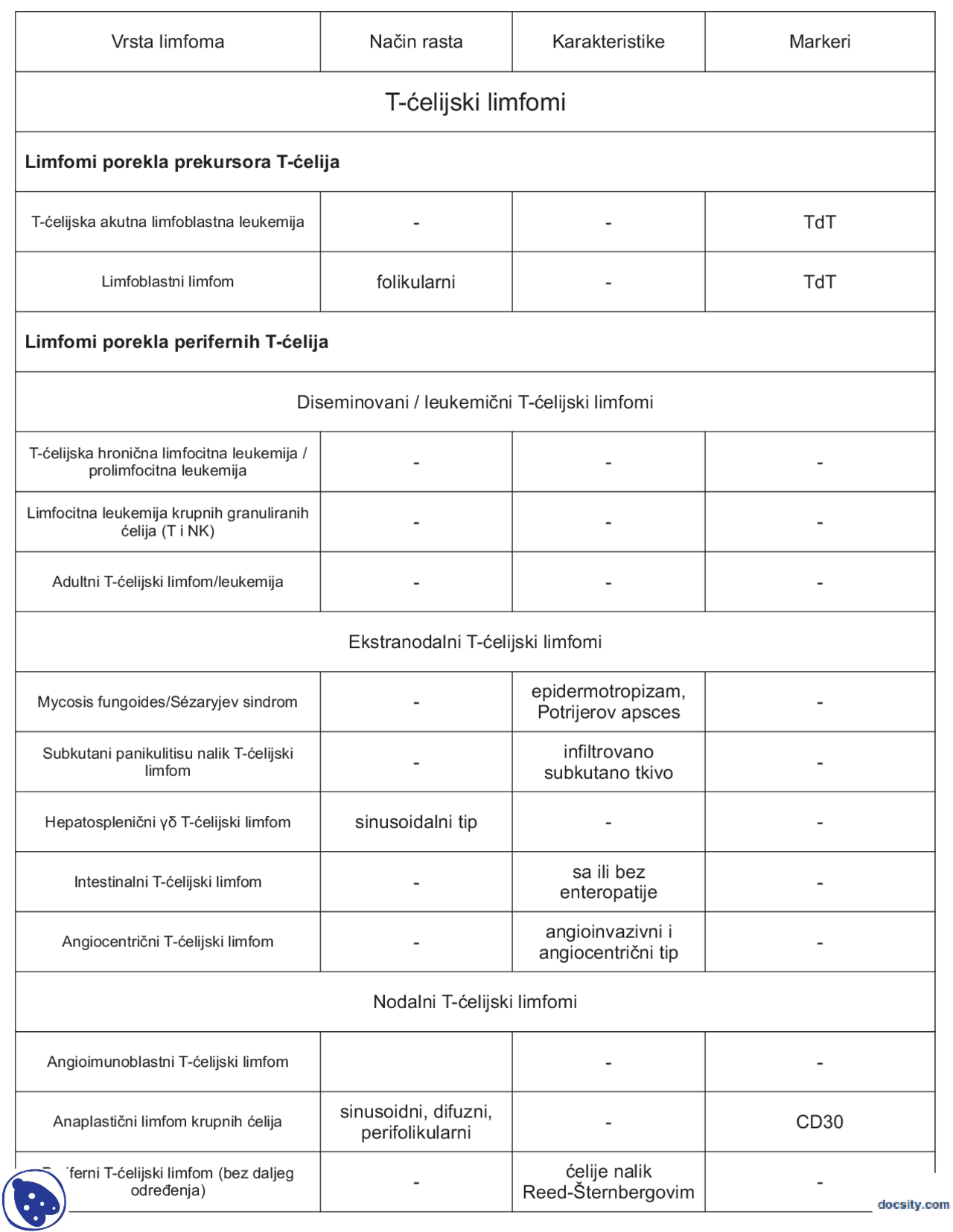 T-Limfomi-Beleske-Patologija-Medicina | Beleške' predlog Patologija ...