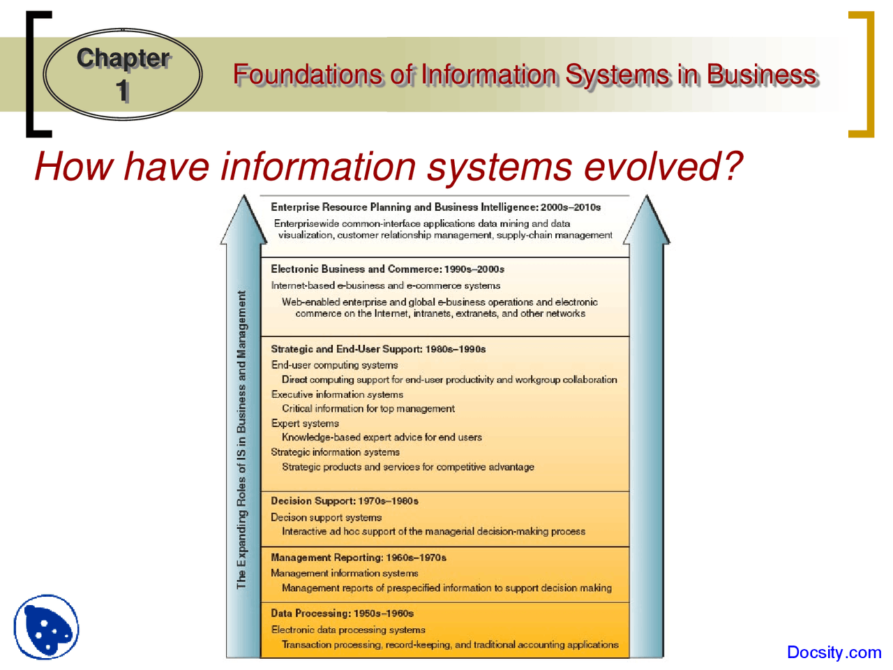 Information Systems Evolved Buisness Management Lecture Slides
