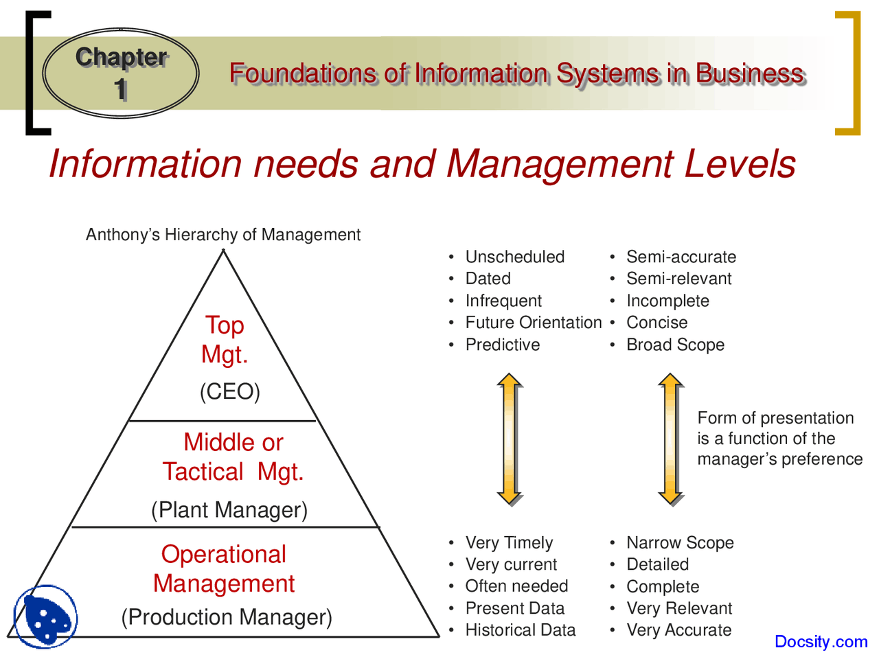 Information Needs and Management Levels - Buisness Management - Lecture Slides - Docsity