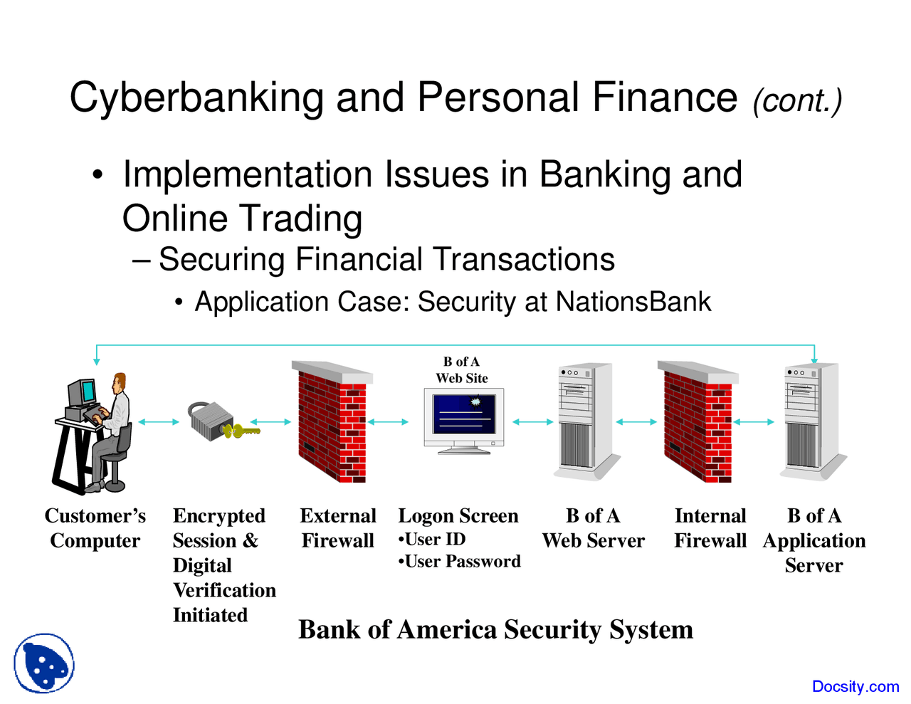 Cyberbanking - E-Commerce - Lecture Slides | Slides Fundamentals of E-Commerce | Docsity