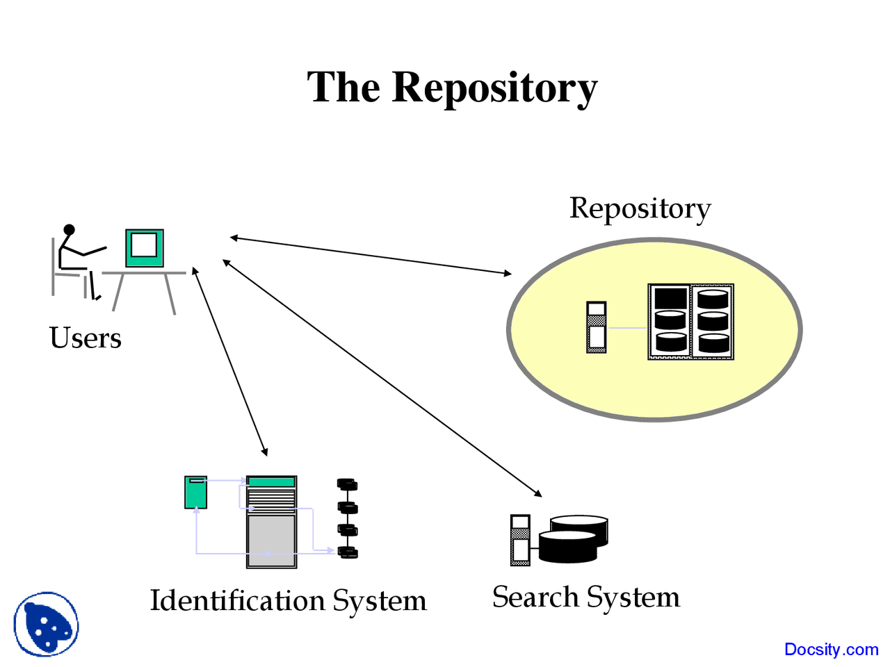 The Repository Buisness Management Lecture Slides Docsity