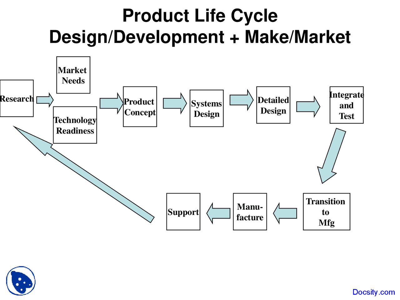 Product Life Cycle Buisness Management Lecture Slides Docsity