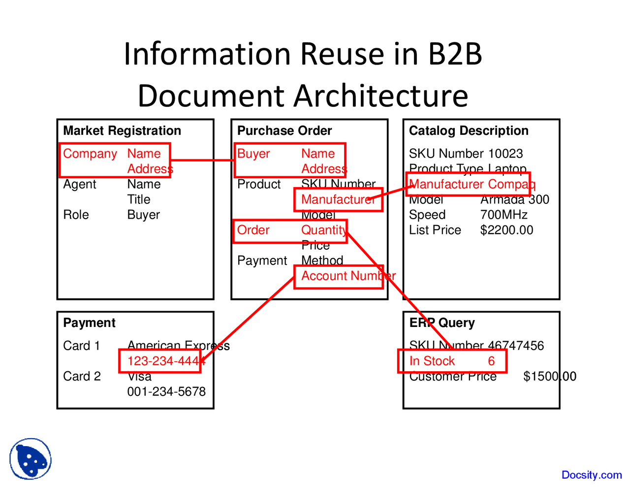 Document Architecture - E-Commerce - Lecture Slides - Docsity