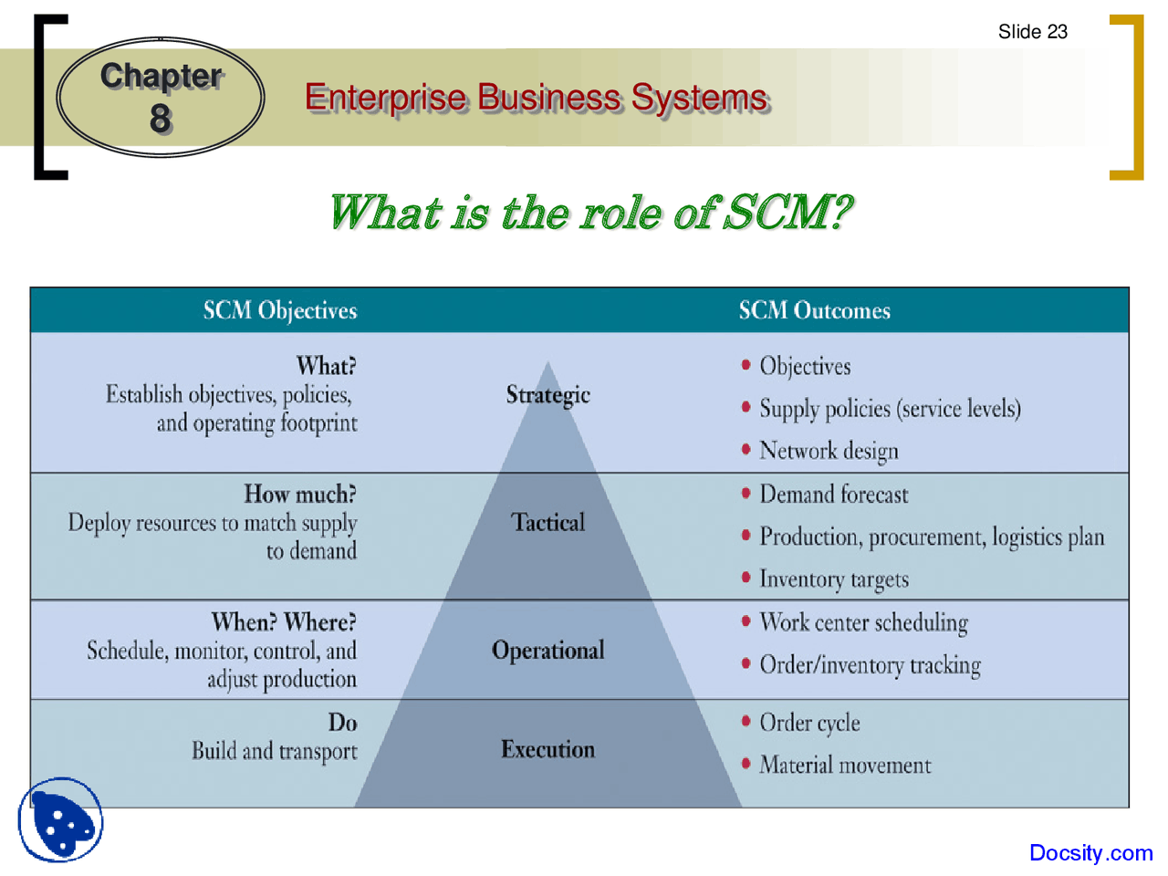 The Role of SCM - Buisness Management - Lecture Slides - Docsity