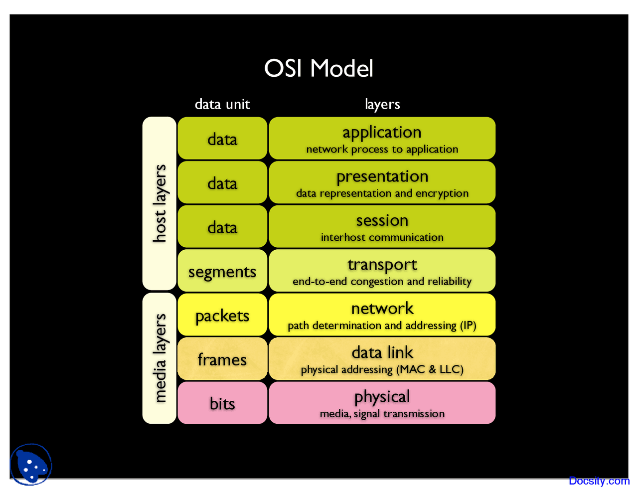 Osi Model Buisness Management Lecture Slides Docsity