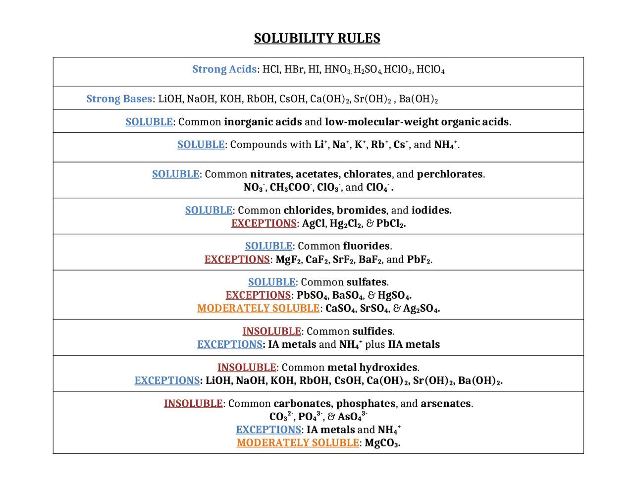 Solubility Rules - Lecture Notes | CHEM 1212 | Study notes Chemistry ...