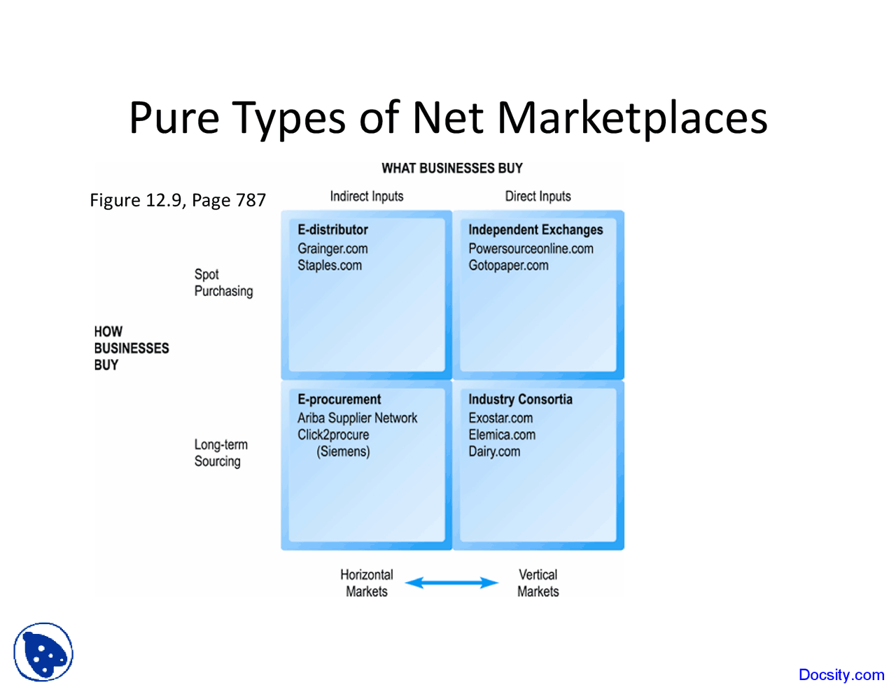 Net Marketplaces - E-Commerce - Lecture Slides - Docsity