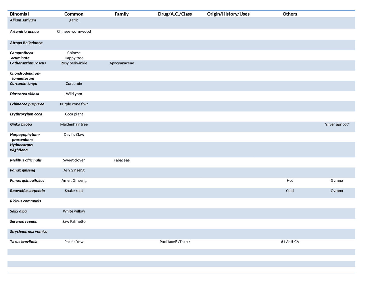 Test 1 Chart Medicinal Botany Bot 4850 Docsity