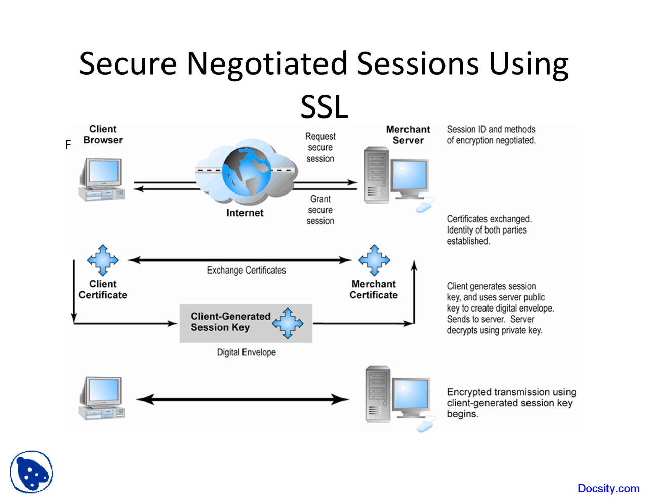Secure Negotiated - E-Commerce - Lecture Slides | Slides Fundamentals of E-Commerce | Docsity