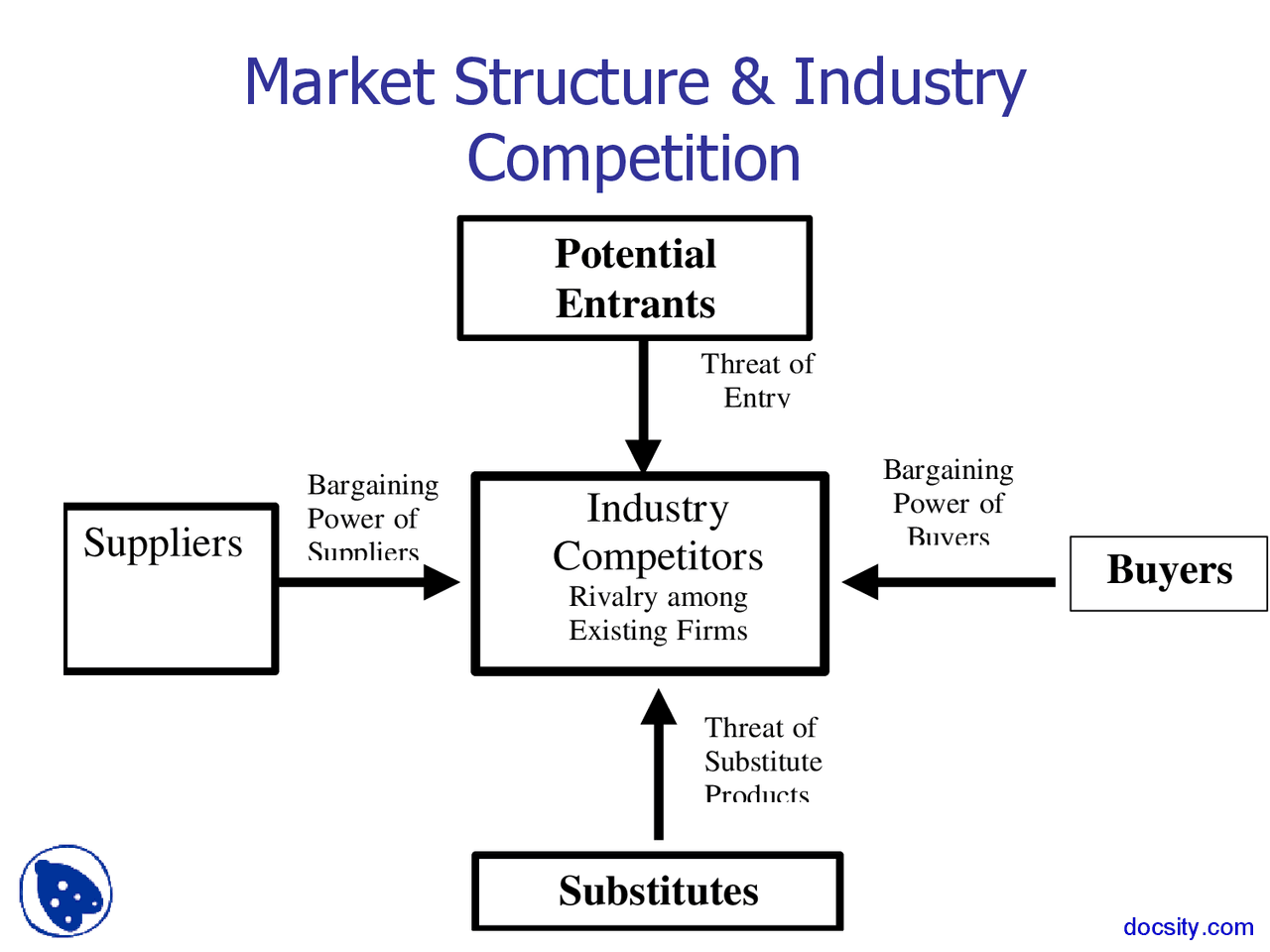 Market Structure and Industry Competition - Managerial Economics ...