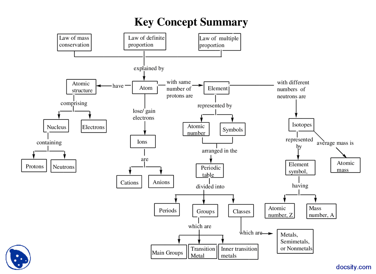 Atoms And The Atomic Theory Chemistry Lecture Slides Docsity