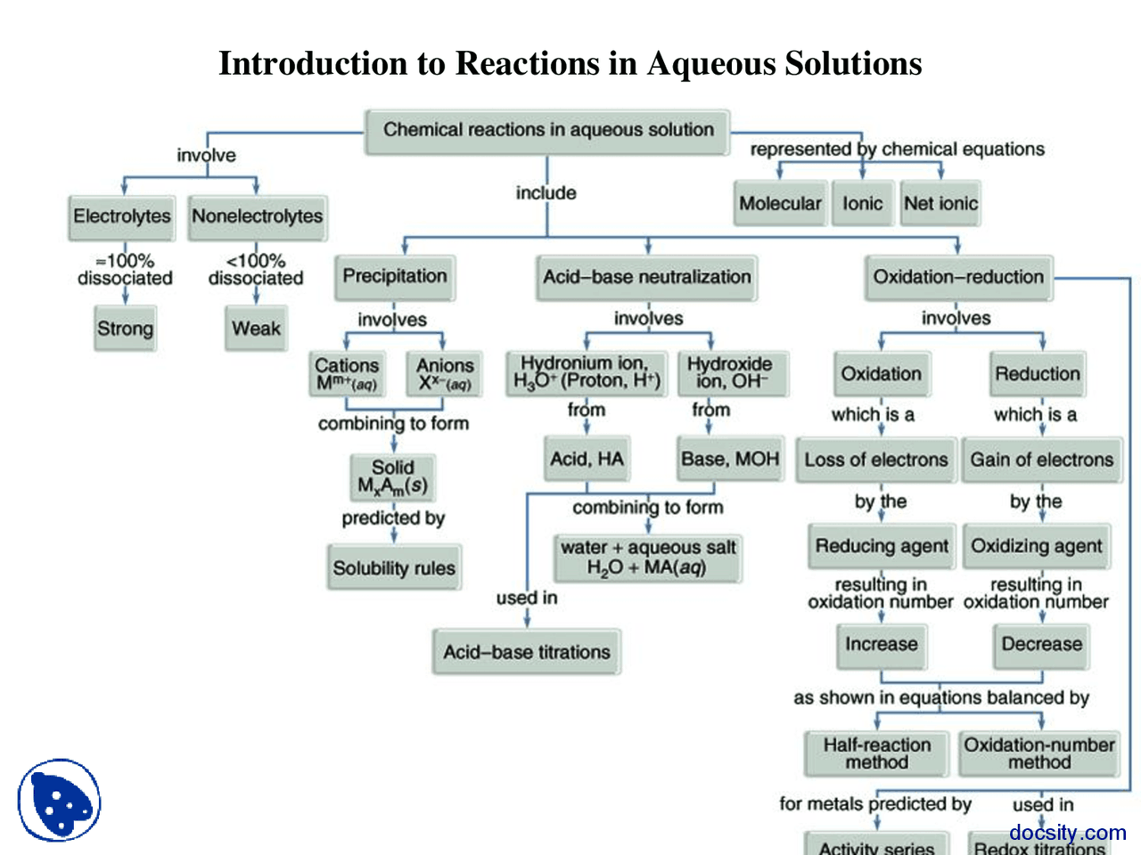 Reactions in Aqueous Solutions - Chemistry - Lecture Slides | Slides ...