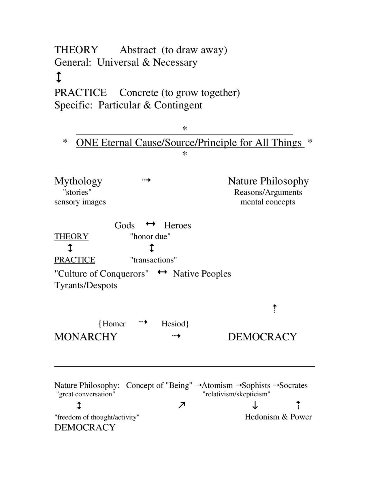 Theory Abstract - Appreciation of Philosophy - Notes | PHIL 100 - Docsity