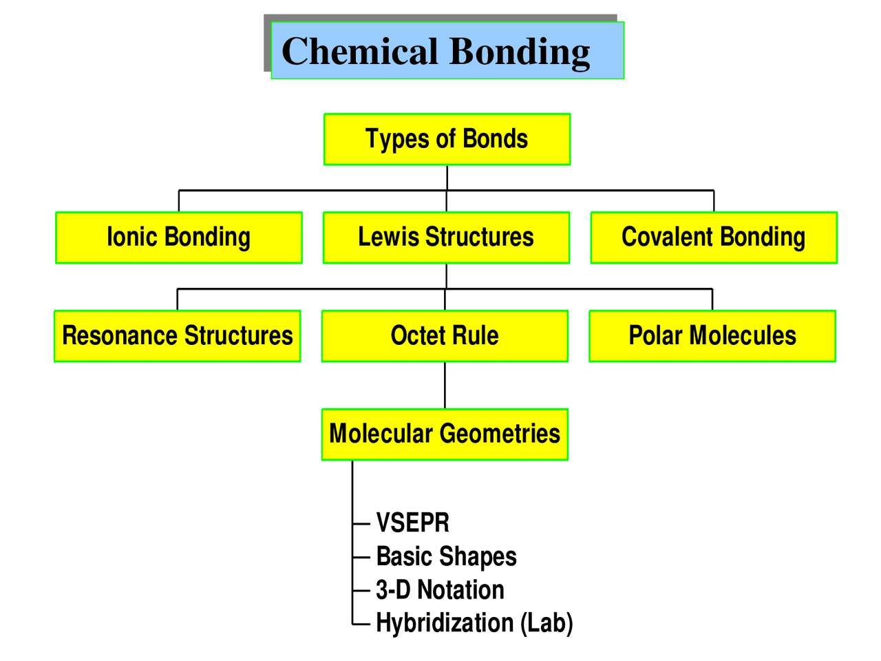 Bonding - Principles of Chemistry I - Lecture Slides - Docsity