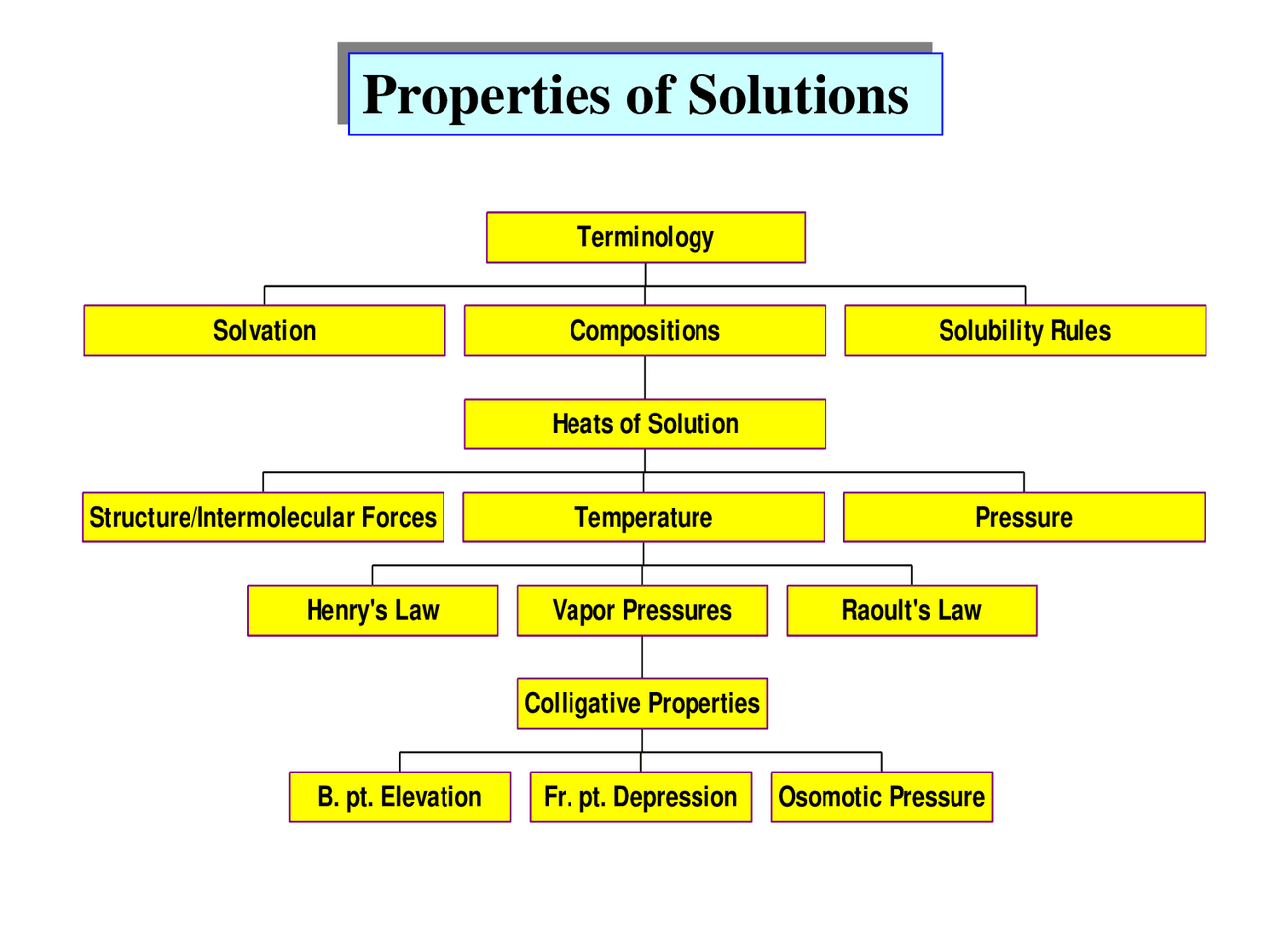 Solutions Principles Of Chemistry I Lecture Slides Docsity