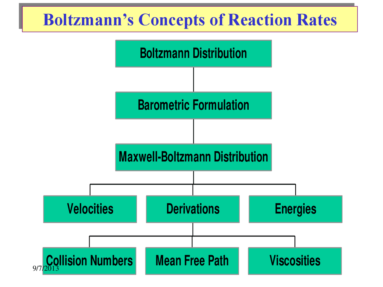 Boltzmann Concept - Physical Chemistry I - Lecture Slides - Docsity