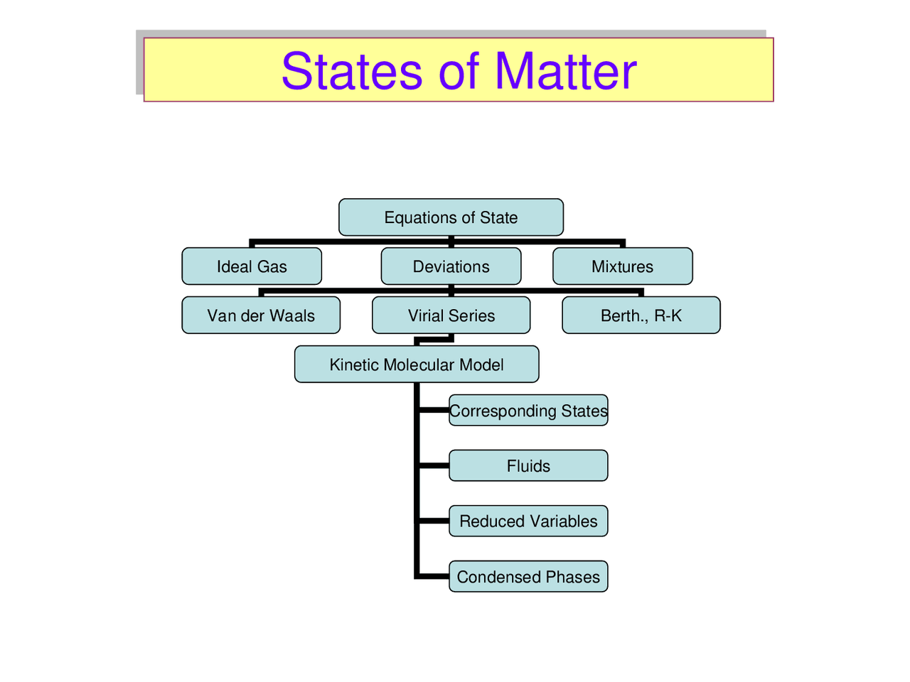 States of Matter - Physical Chemistry I - Lecture Slides - Docsity