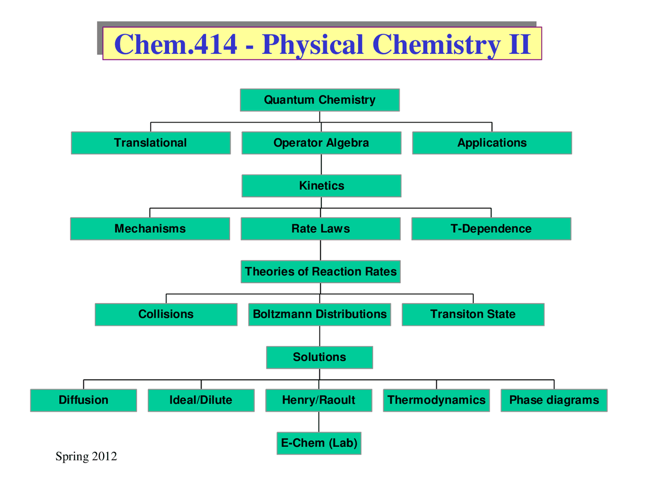 Kinetics Physical Chemistry I Lecture Slides Docsity