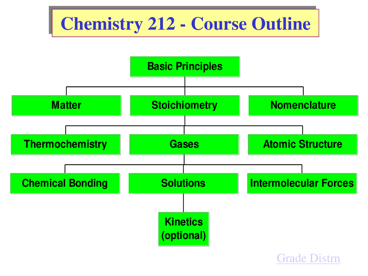 Introduction Principles Of Chemistry I Lecture Slides Docsity