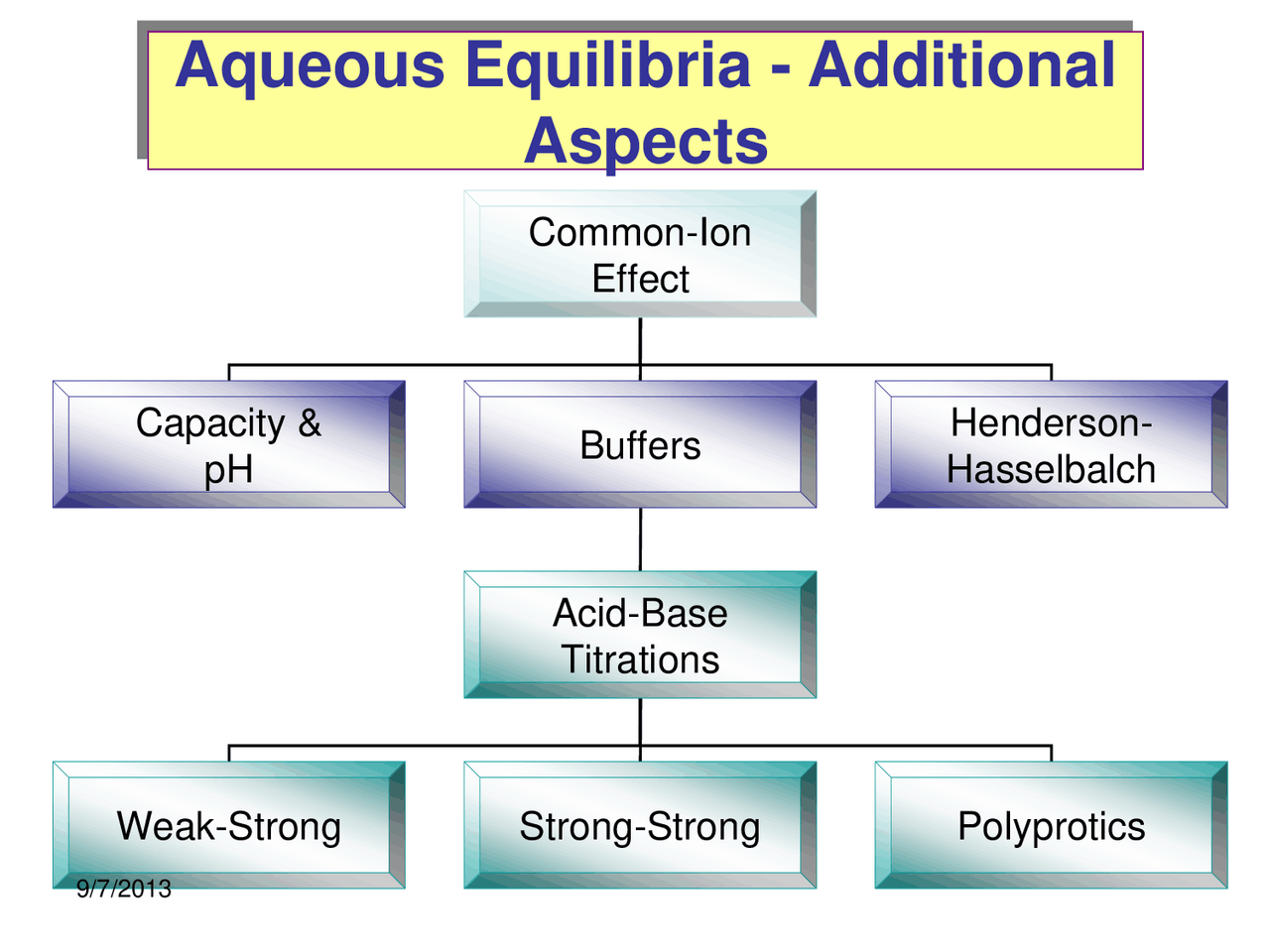 Aqueous Equilibria - Additional Aspects - Principles of Chemistry II ...
