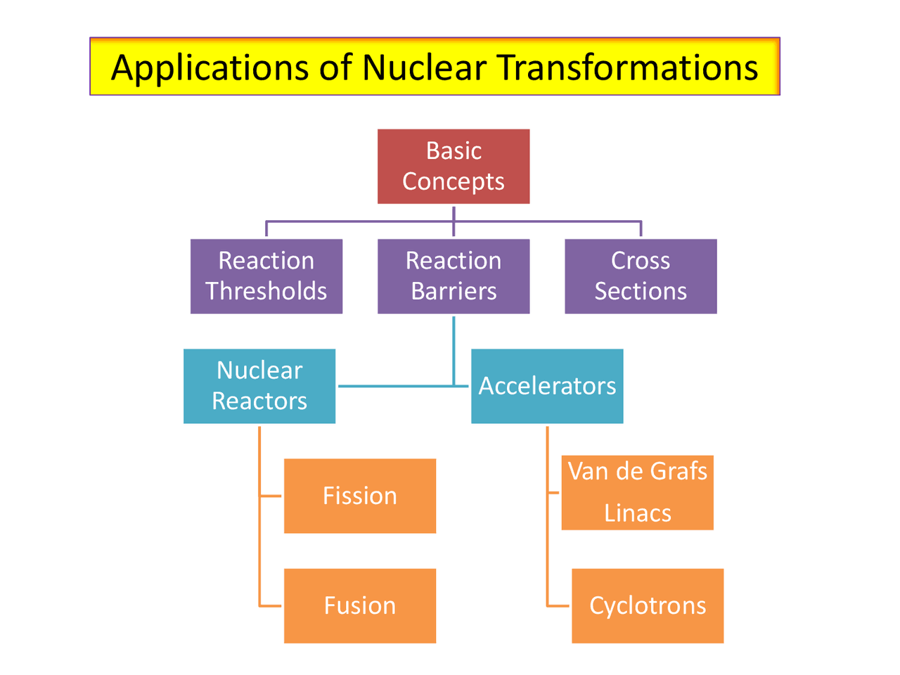 Applications of Nuclear Transformations - Docsity