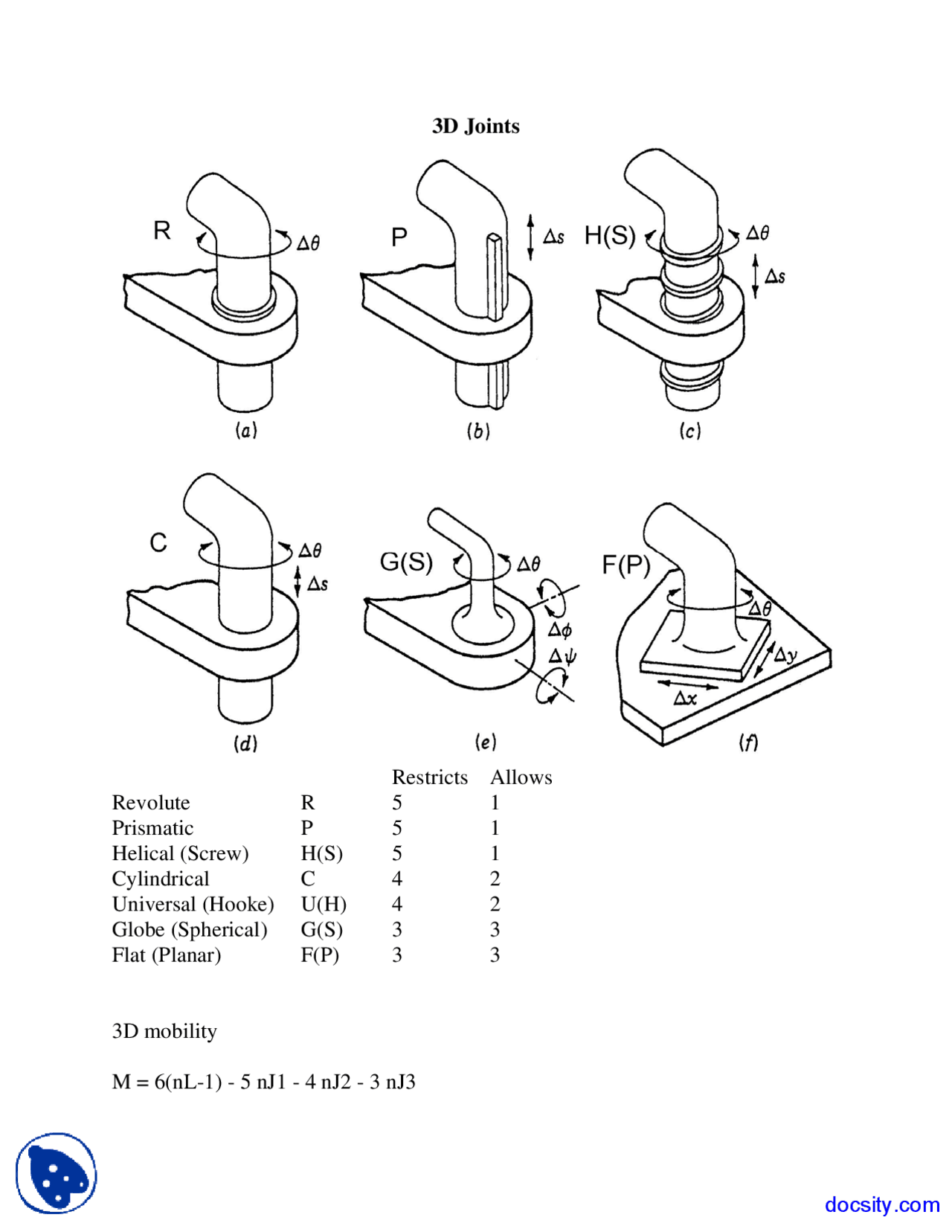 3D Joints - Computer-Aided Analysis of Machine Dynamics - Lecture Notes ...