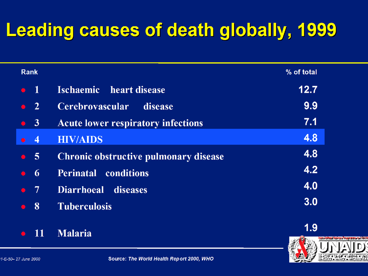 Global HIVAIDS - Health - Lecture Slides - Docsity