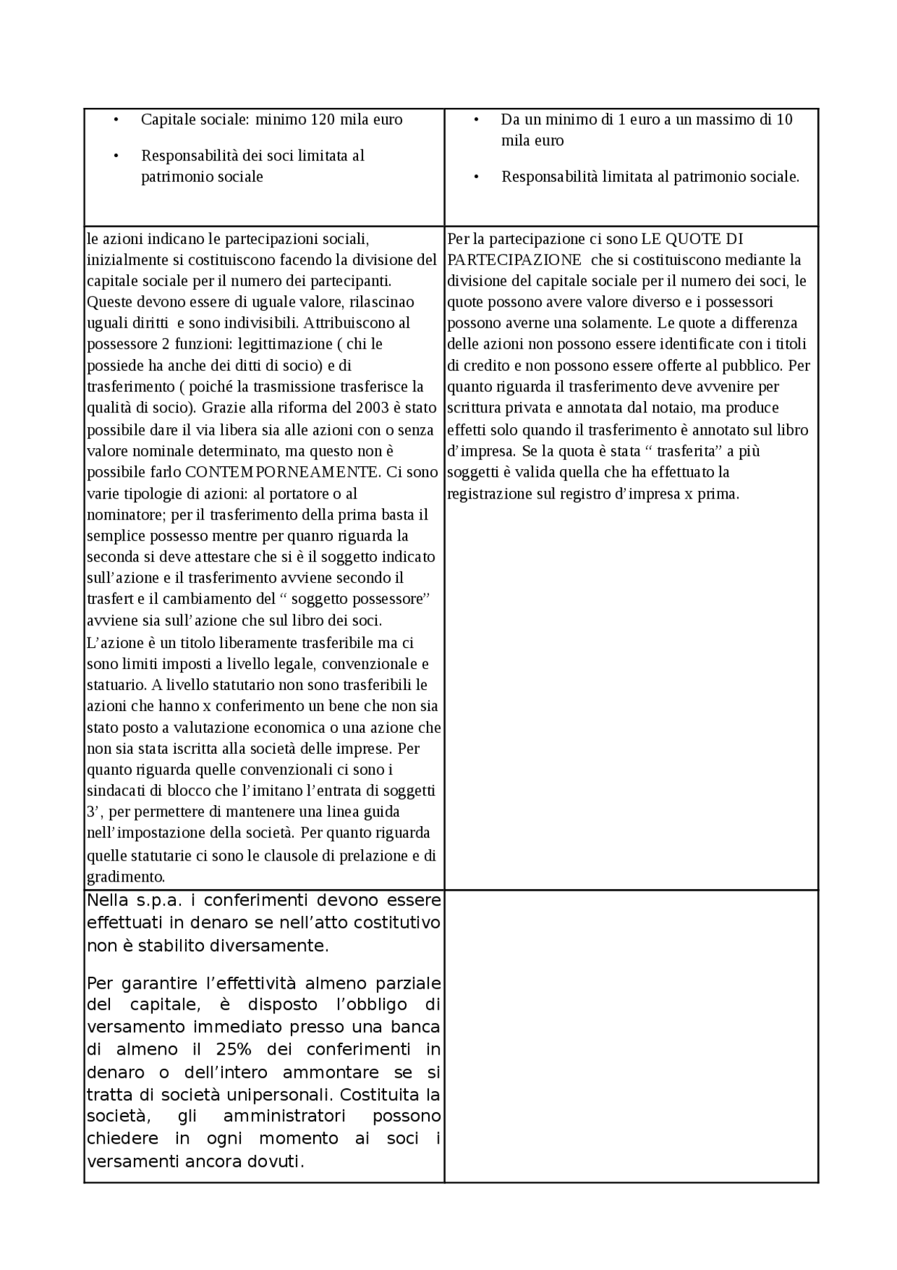 Schema Spa E Srl Schemi E Mappe Concettuali Di Diritto Commerciale
