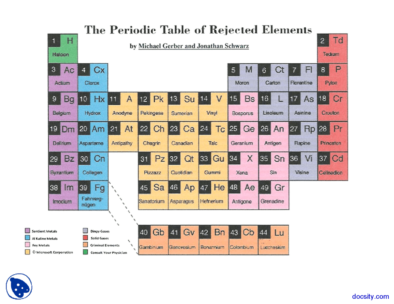 Periodic Table of Rejected Metals - Solid State Physics - Lecture Slides - Docsity