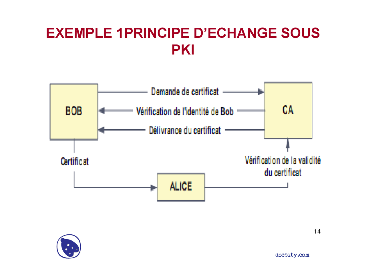 Notes Sur Le Certificat Numérique 2° Partie Docsity