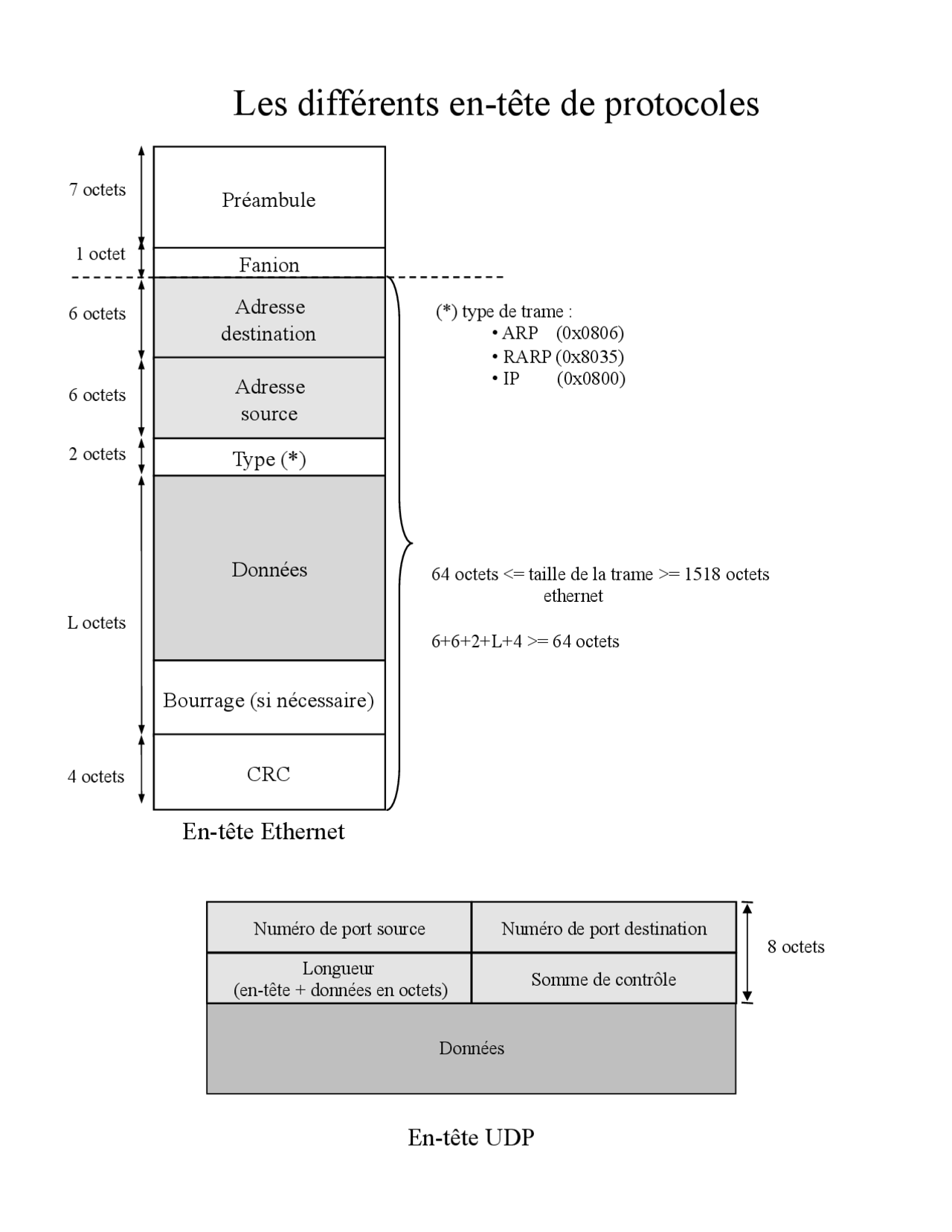 Notes Sur Les Différents En Tête De Protocoles Docsity