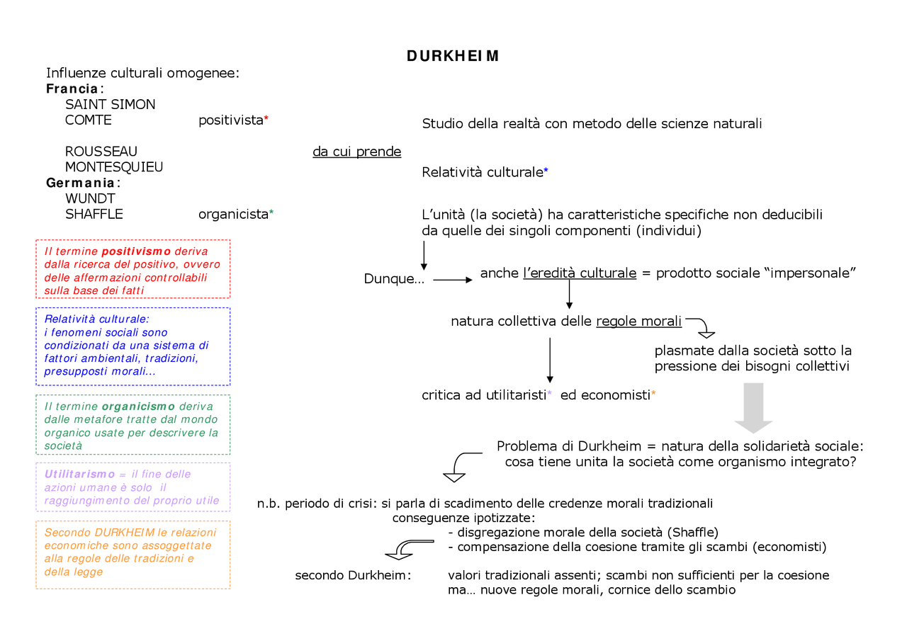 Mappa Concettuale Durkheim Docsity