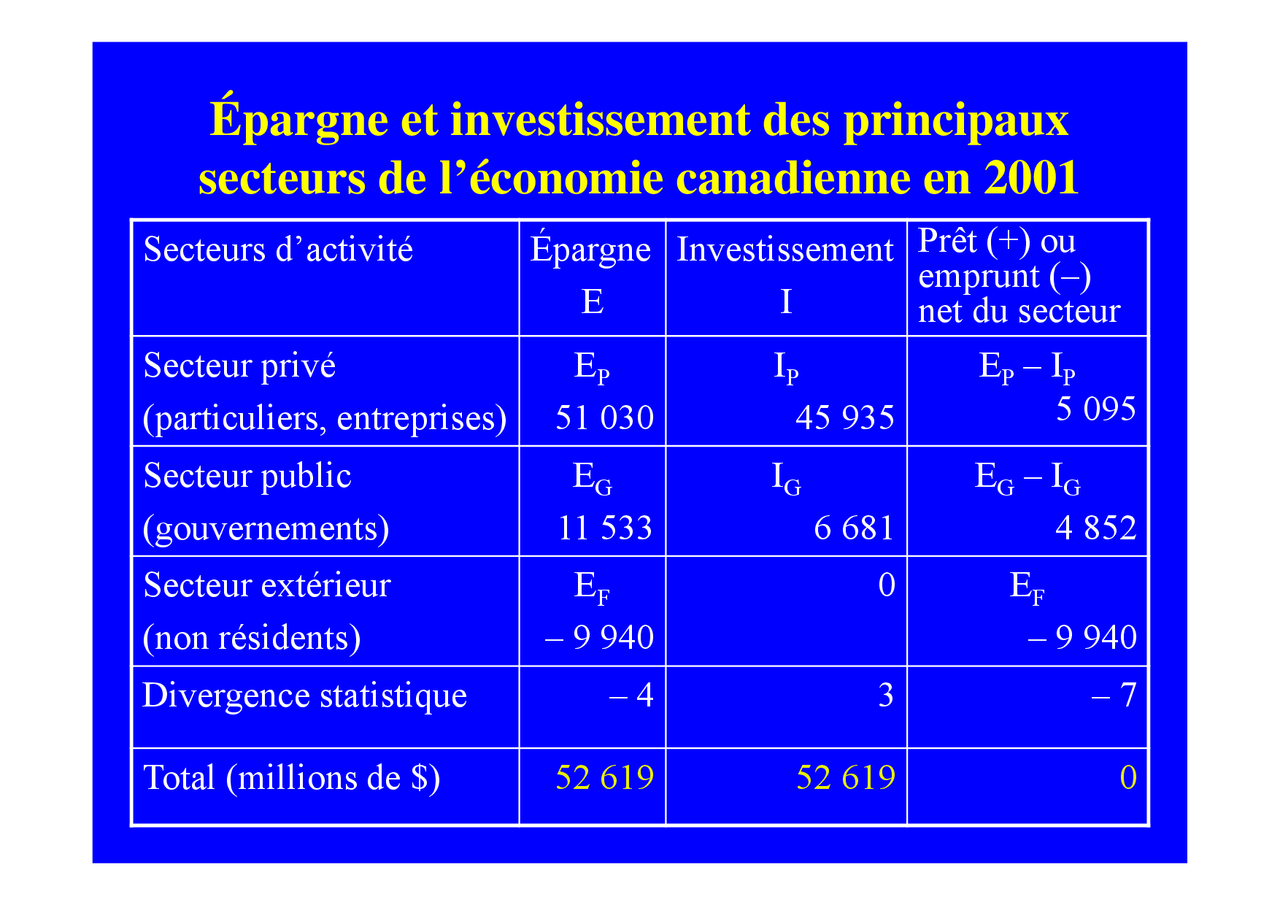 Notes Dintroduction à La Macroéconomie 2° Partie Docsity