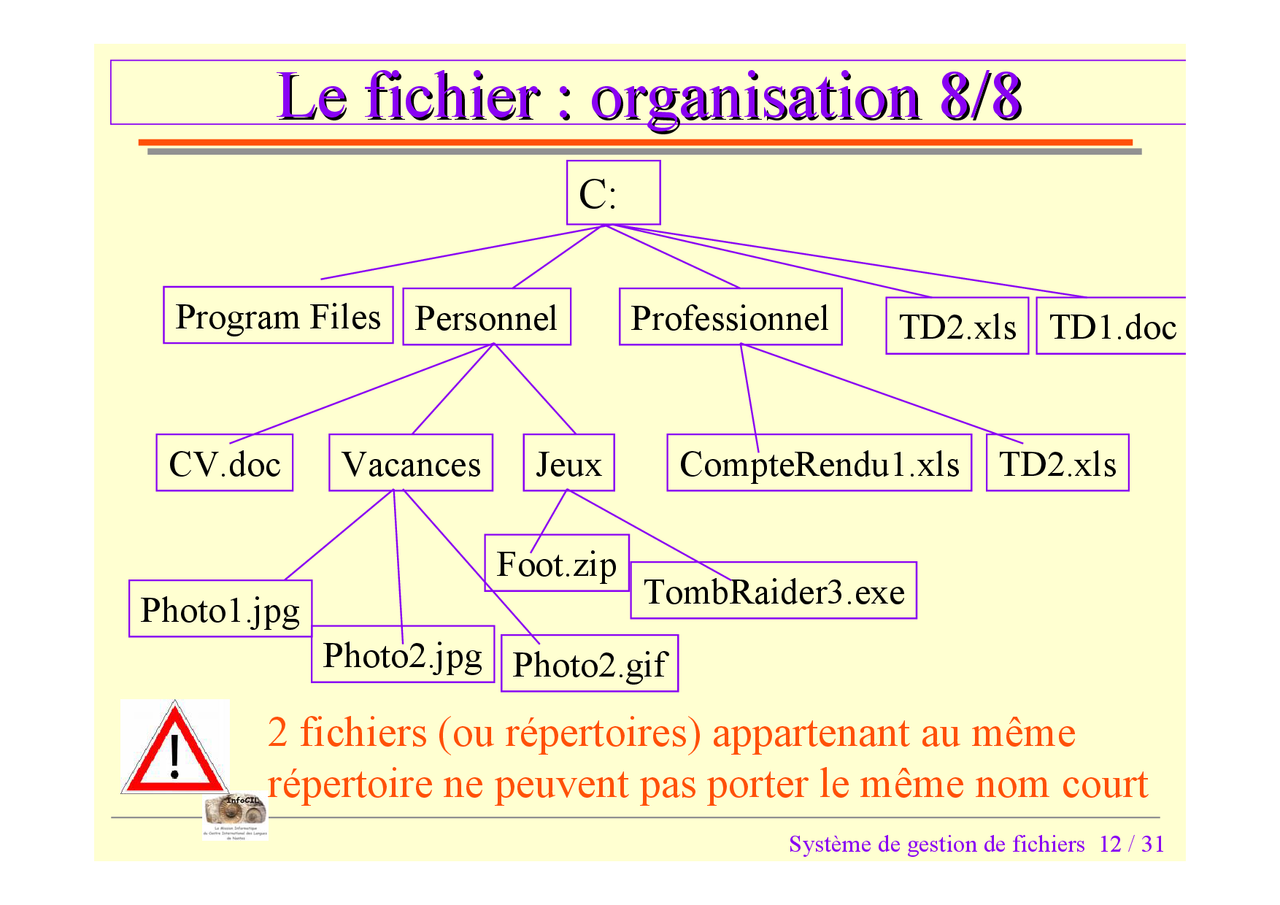 Notes Sur Le Système De Gestion De Fichiers 2° Partie Docsity