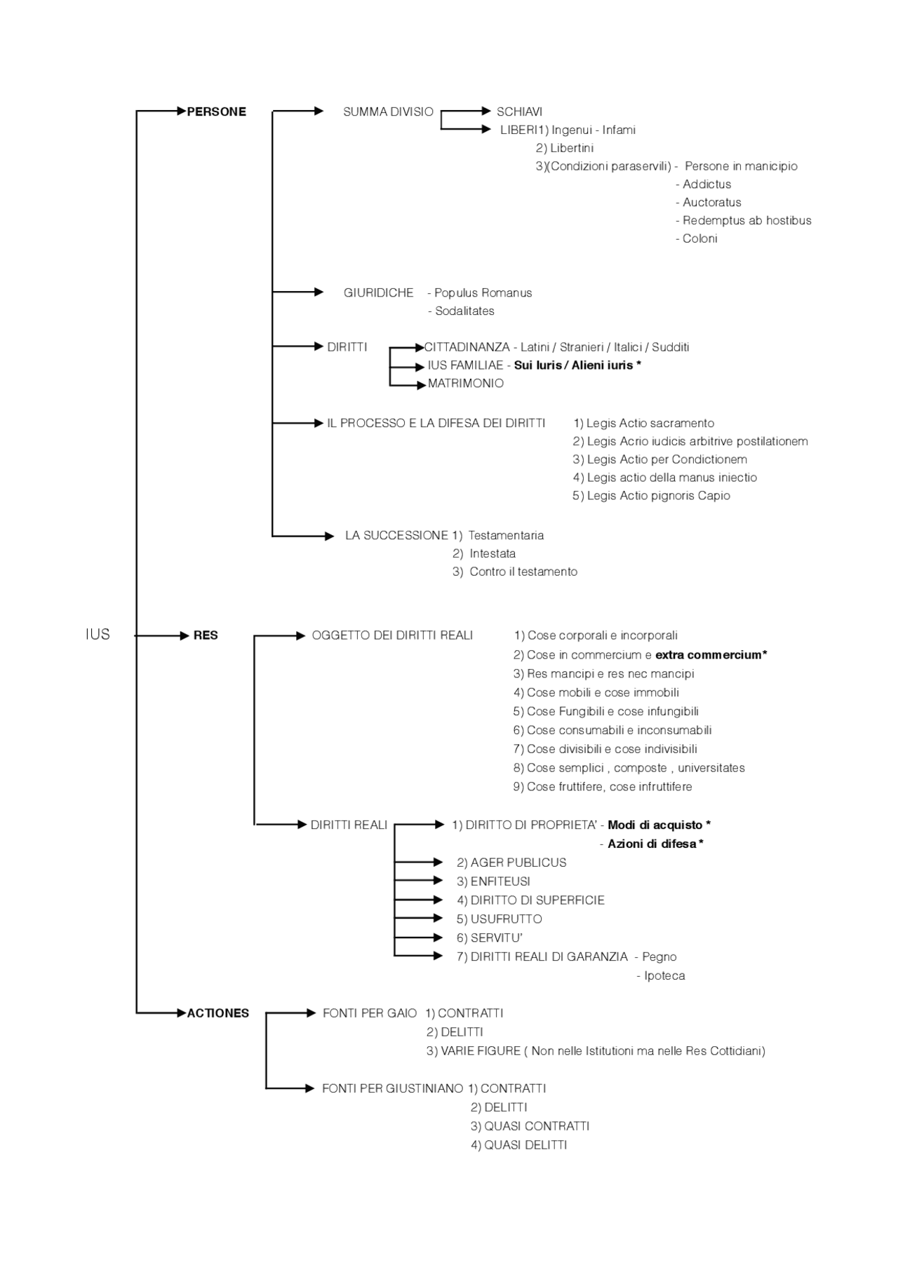 Schema diritto romano - Docsity