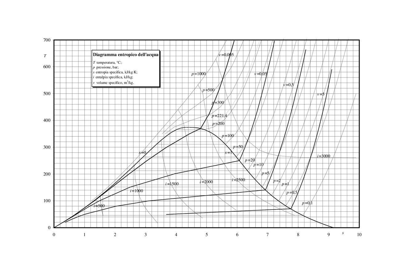 Diagramma T-s dell'Acqua | Appunti di Termodinamica | Docsity