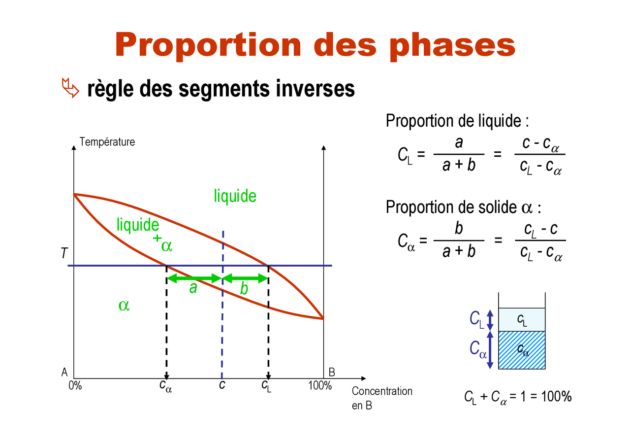 Notes sur les diagrammes de phases - 2° partie - Docsity