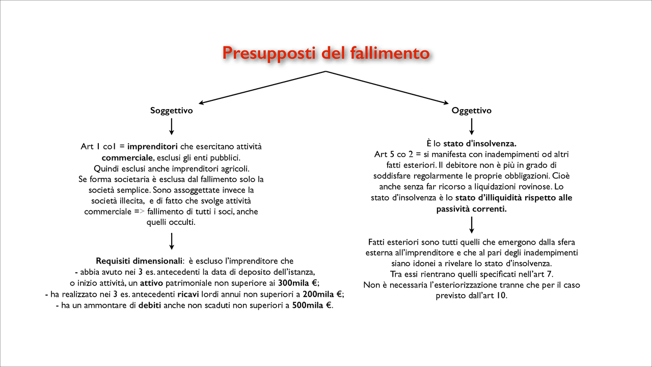 Schemi Diritto Fallimentare Schemi E Mappe Concettuali Di Diritto