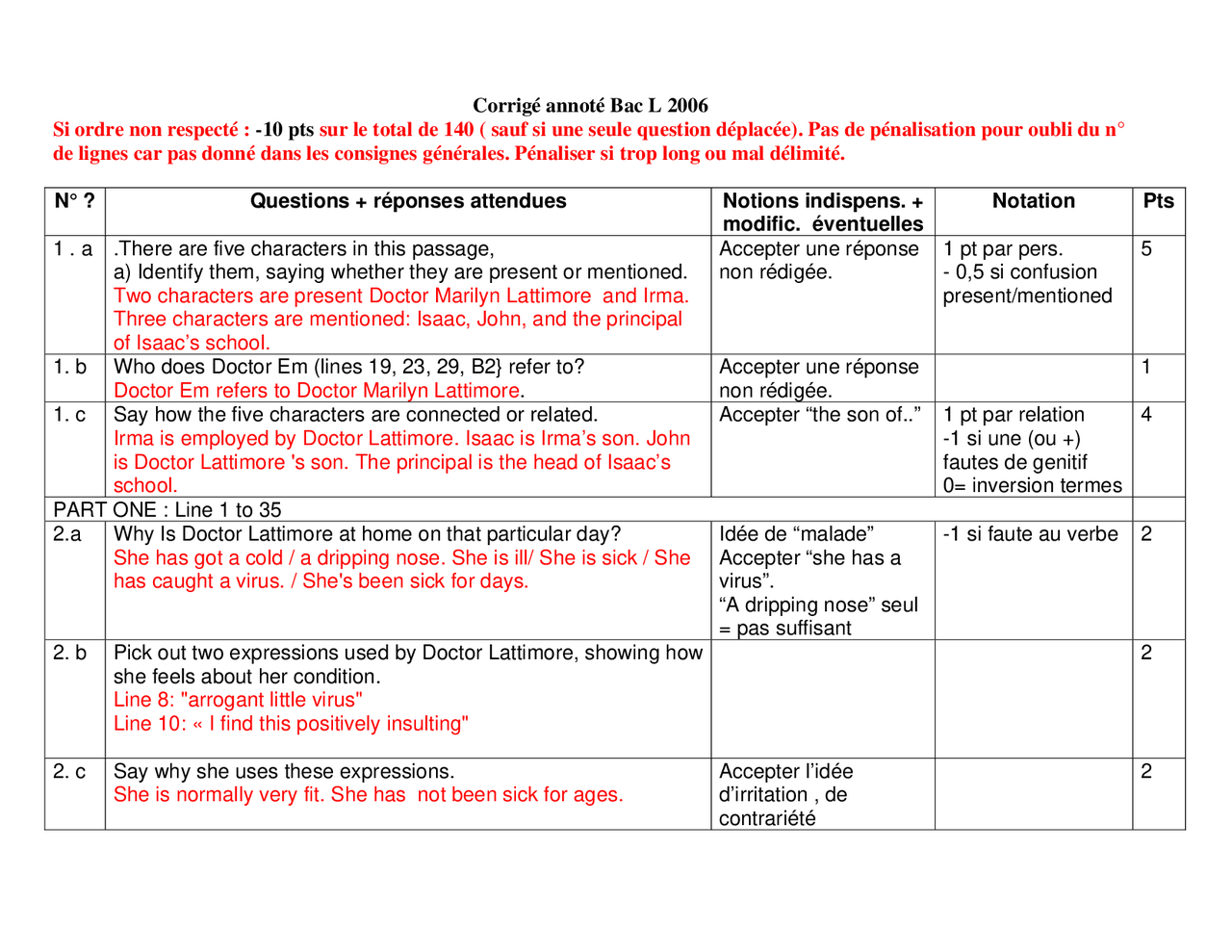 Langue Anglaise Examen 5 Correction Docsity