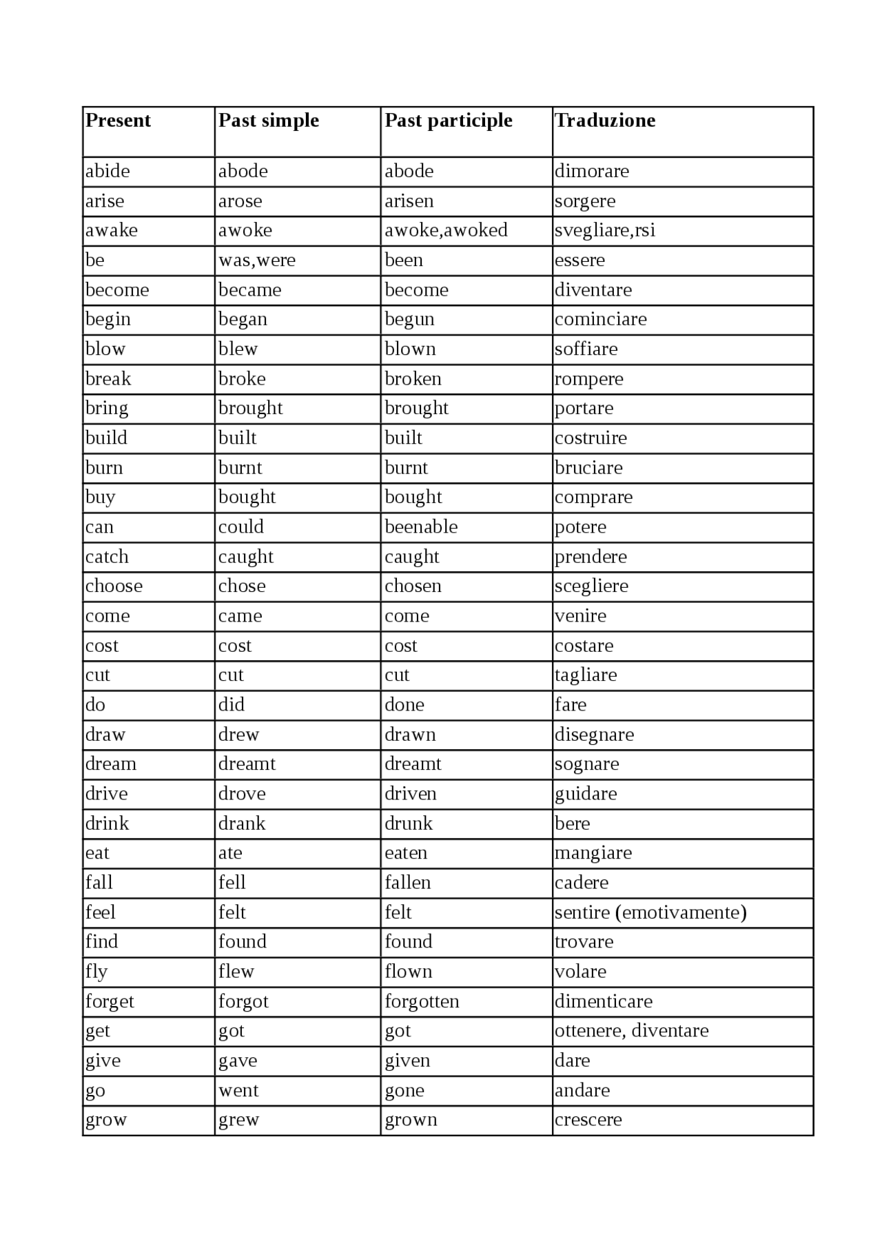 Verbi irregolari Inglesi | Appunti di Lingua Inglese - Docsity