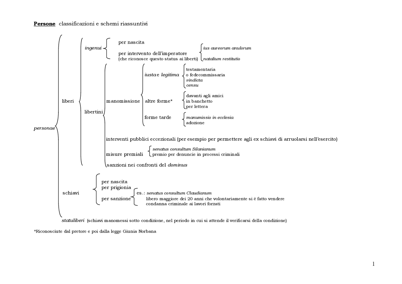 Schemi Istituzioni Di Diritto Romano Docsity
