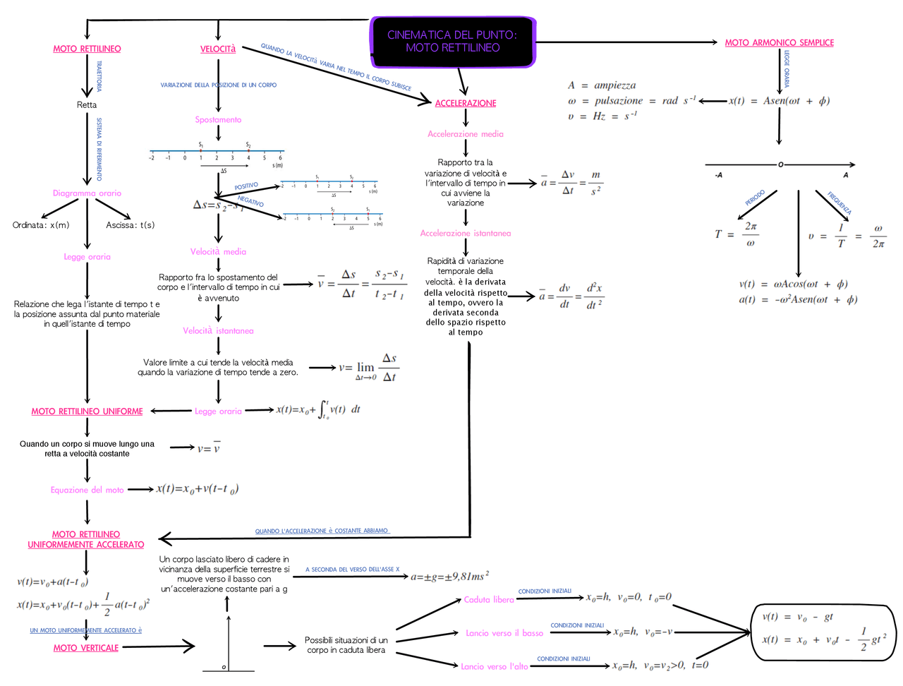 Schemi Fisica - Cinematica del punto - Moto rettilineo | Schemi e mappe ...