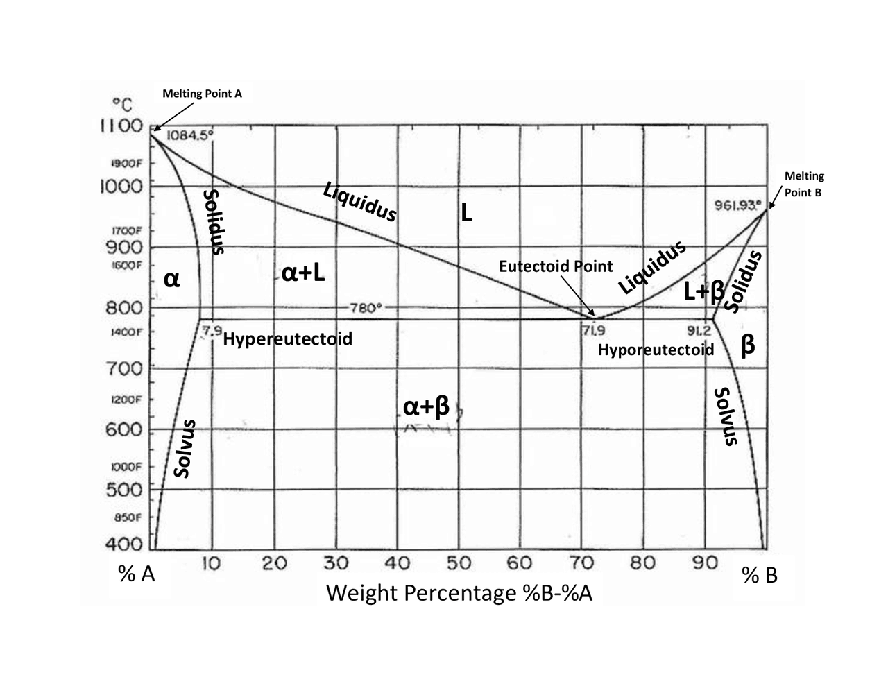 Binary Eutectoid Phase Diagram In The Properties Of Materials Cme 260