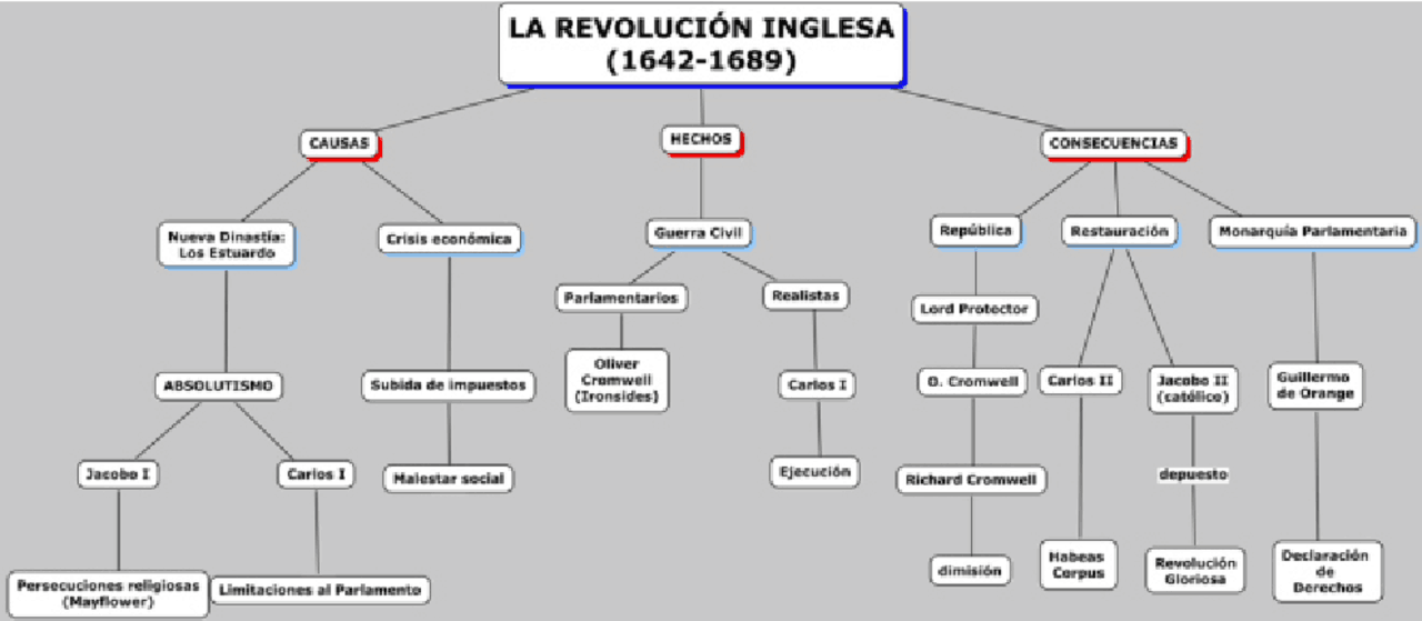 Mapa mental Revolución Inglesa Historia Universal | Esquemas y mapas ...