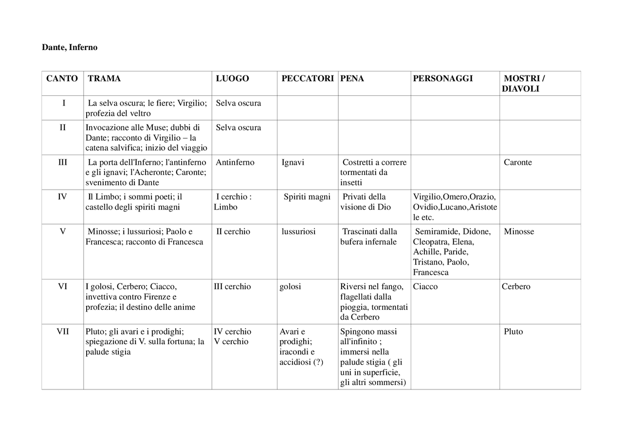 Inferno dantesco schema - Docsity