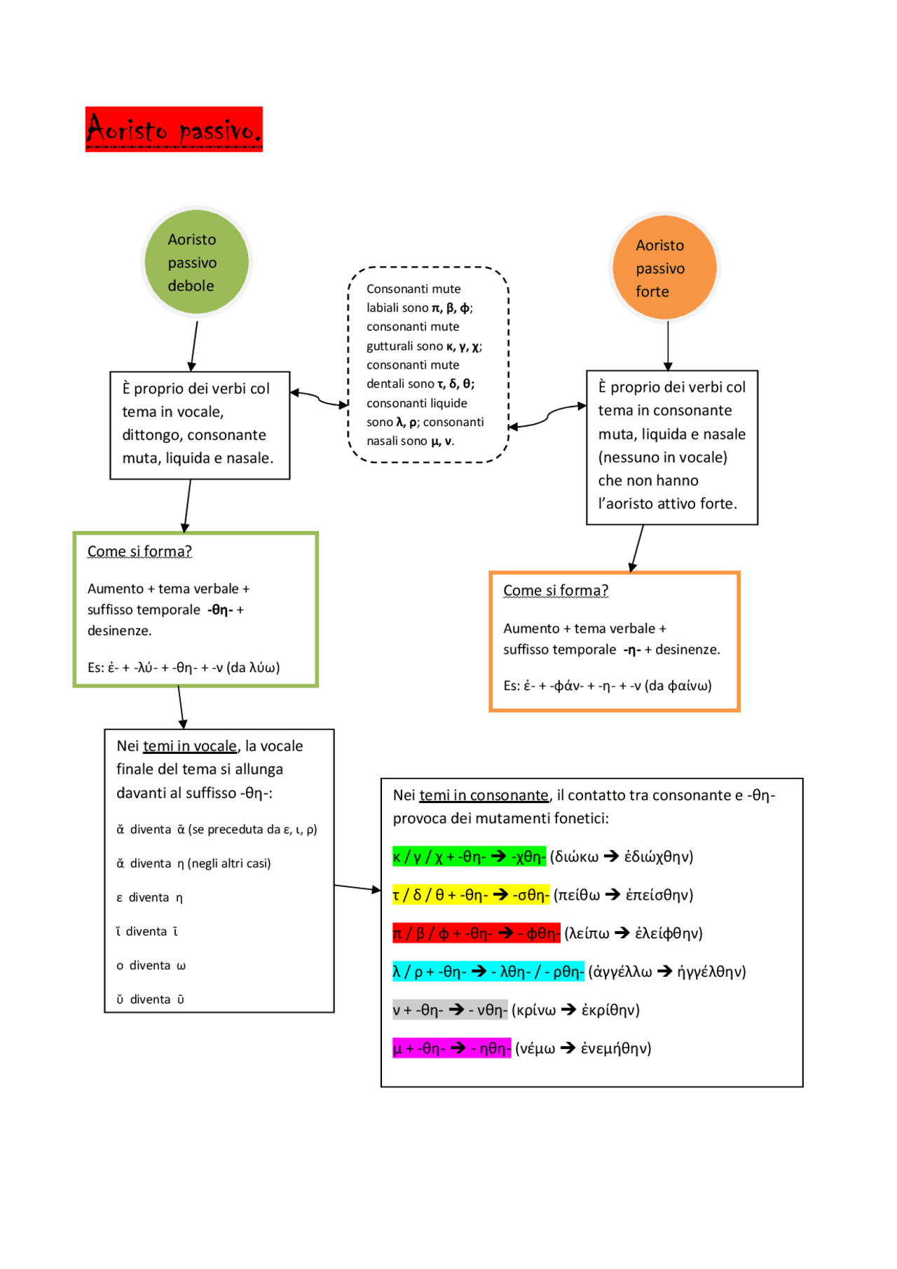 Schema Aoristo Passivo Debole E Forte Docsity