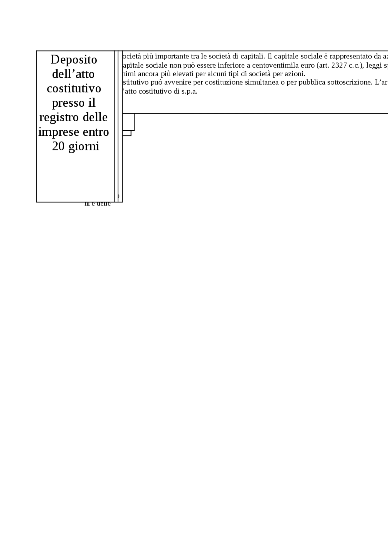 Società Per Azioni Docsity
