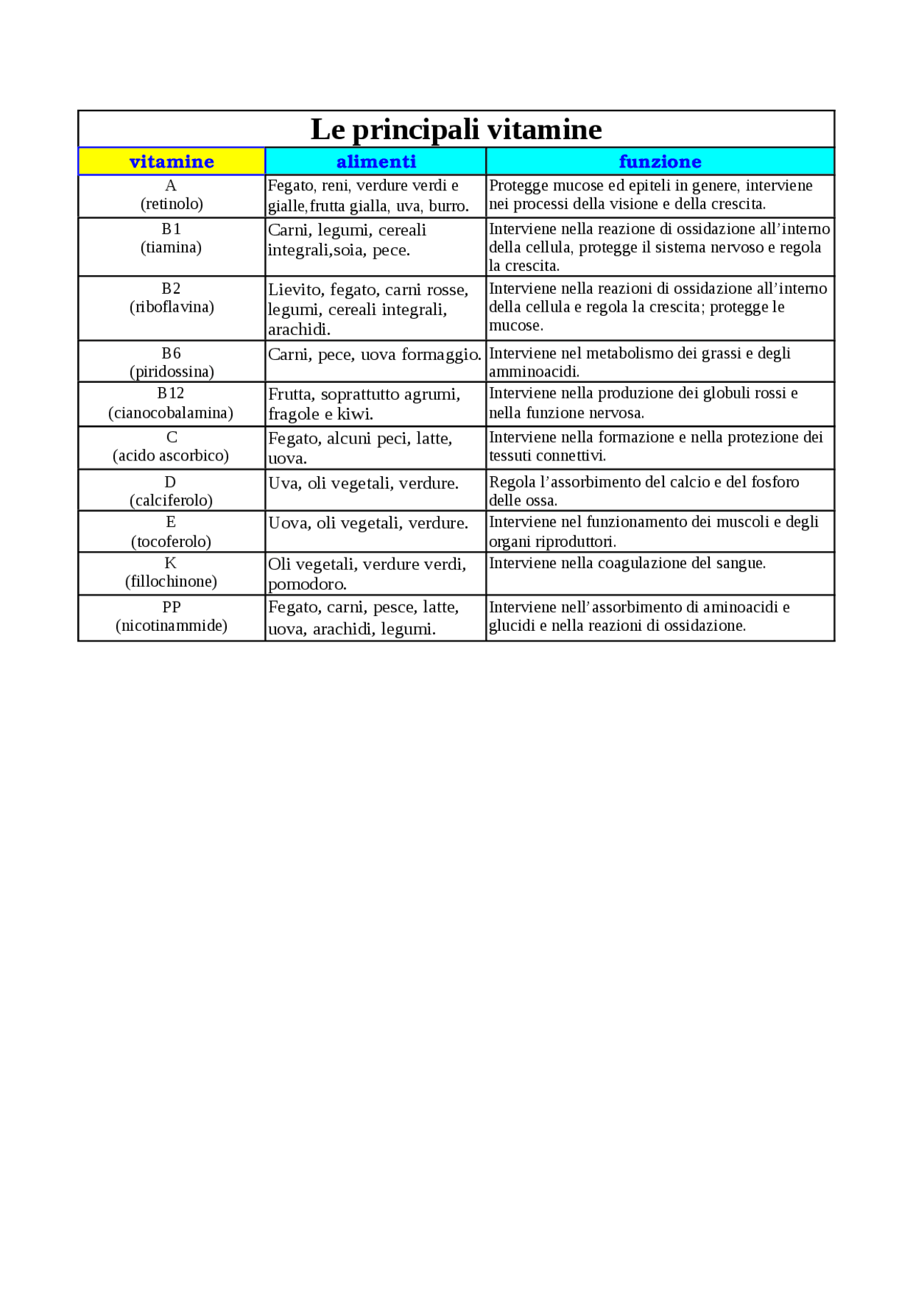 Le Principali Vitamine Docsity