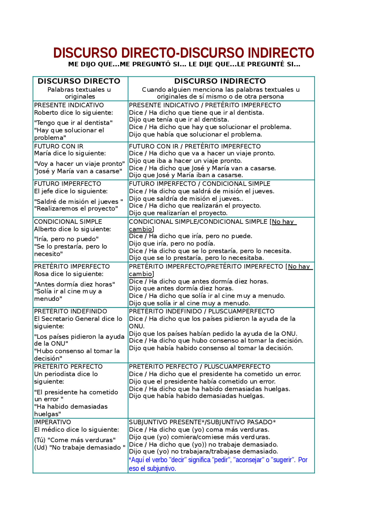 Discurso directo e indirecto - Docsity